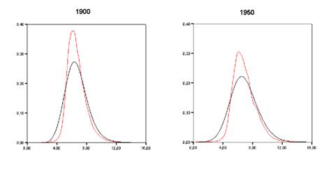 Comparison Of The Estimated Density Function Ln Scale And The