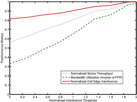 Dependence On The Interference Threshold Download Scientific Diagram