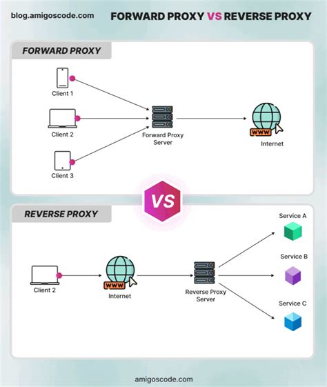 Exploring Reverse Proxy And Forward Proxy Tauseef Fayyaz Posted On The Topic Linkedin