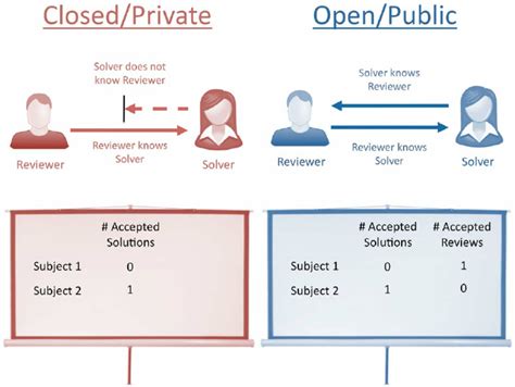 open versus closed peer review systems for the peer review game under download scientific