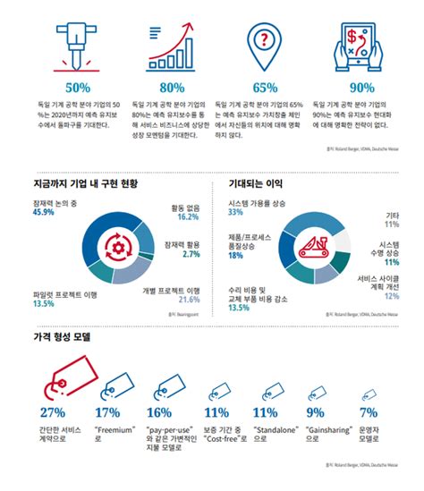그림으로 보는 예측 유지 보수