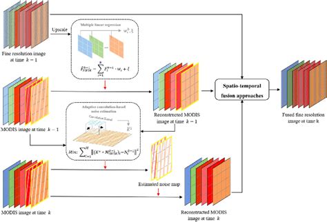 Figure 1 From Removing Influence Of Modis Strip Noise In Spatiotemporal Fusion Of Remote Sensing
