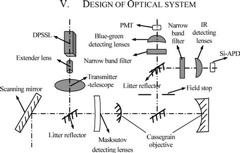 Figure 3 From Design Of Seabed Terrain Aided Navigation System Based On The Technology Of Laser