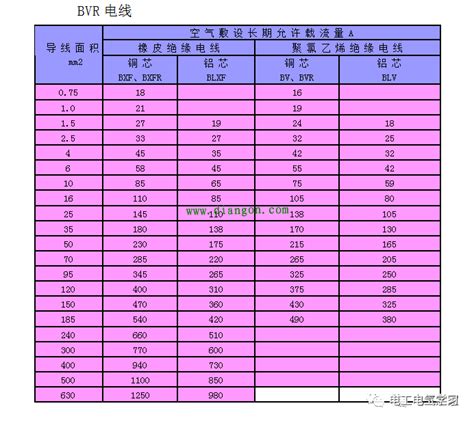 铜电线电缆载流量对照表 铜线平方与功率对照表大全 安全载