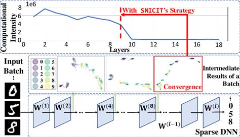 Figure 1 From SNICIT Accelerating Sparse Neural Network Inference Via