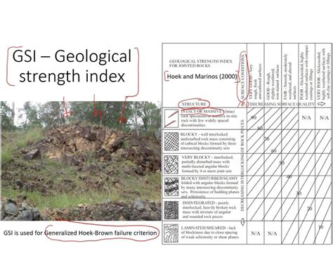 Geological Strength Index Gsi Engineering Geology