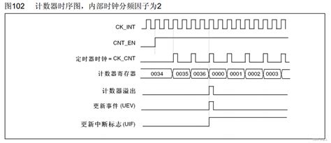 Stm32定时器笔记使用定时器3产生05秒钟定时中断请计算出预分频寄存器和自动重装寄存器的设 Csdn博客