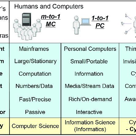 The Three Computing Eras Trends And Their Characteristics Download Scientific Diagram