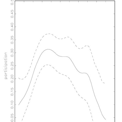 Nonparametric Regression Of Participation Rate On Age With 95 Uniform
