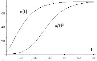 The V T Higher Curve And X T Lower Curve Functions At B Download Scientific