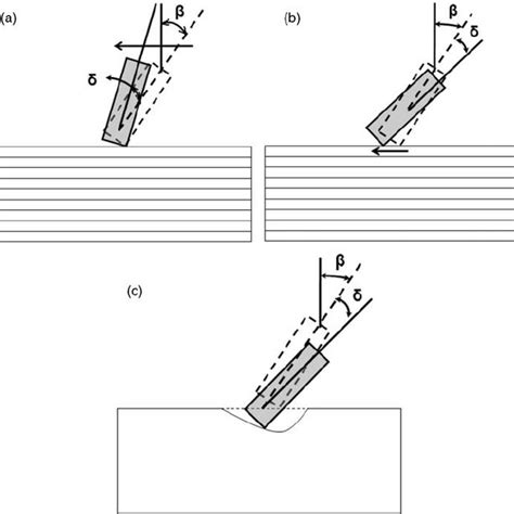 Schematic Of An Oblique Ballistic Impact 1 Impact 2 Slipping