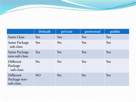 Visibility Modifiers For Access Controlpptx
