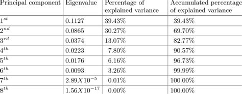 Eigenvalues And Percentages Of Explained Variance For The Principal Download Scientific Diagram
