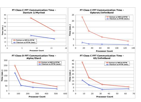 A Comparison Of The Mean Time Over All Processors Spent In The Fft