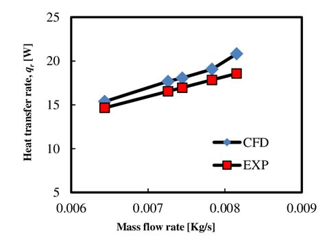 Comparison Of Cfd And Experimental Heat Transfer Rate With Variable Download Scientific Diagram