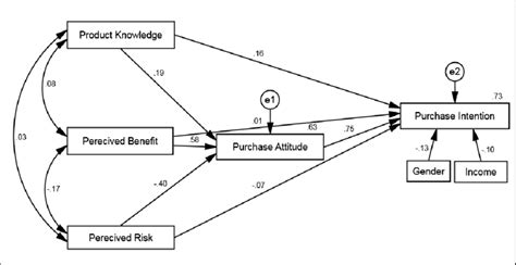Path Diagram Of All Variables Download Scientific Diagram