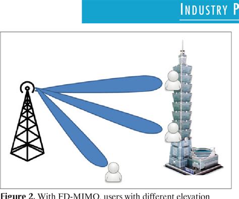 figure 2 from new physical layer features of 3gpp lte release 13 [industry perspectives