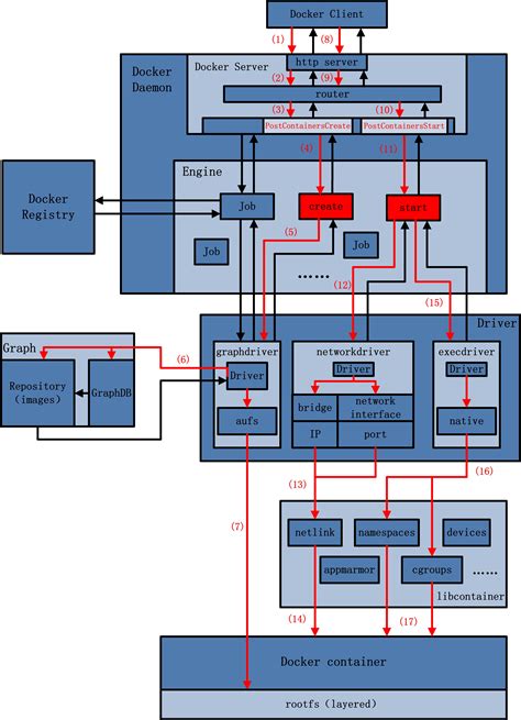docker源码分析（一）：docker架构
