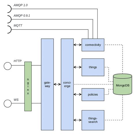 Eclipse Ditto How Digital Twins Boost Development In The Iot