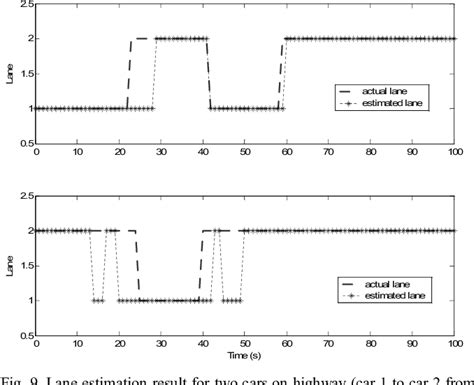 Figure 9 From Co Operative Lane Level Positioning Using Markov