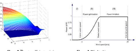 Figure 2 From Modeling And Power Regulation Of Horizontal Variable