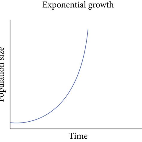 Logistic Function A Exponential Growth And B Logistic Growth