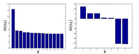 In The Left Picture The Largest 14 Singular Values Of H 1 Are Shown