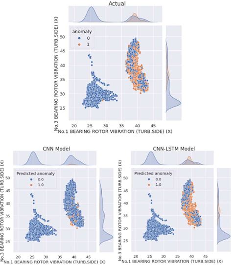 Figure 7 From Gas Turbine Anomaly Prediction Using Hybrid Convolutional Neural Network With Lstm