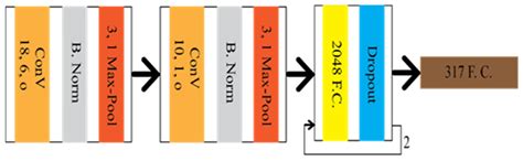 Lane Marking Detection Using Deep Neural Networks Encyclopedia Mdpi