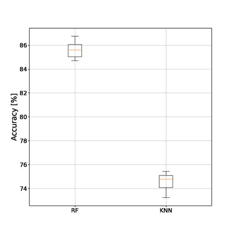 Robustness Comparison Of Knn And Rf For One Subject Train Test Split Download Scientific
