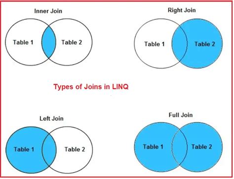 Linq Joins In C With Real Time Examples Dot Net Tutorials