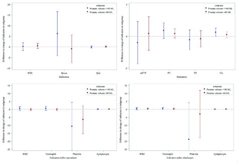Subgroup Analysis Effects Of Hemocoagulase Bothrops Atrox For Inject