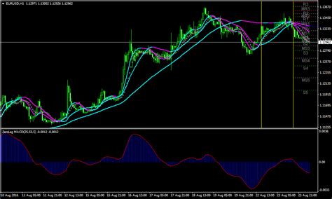 Forex Channel Breakout Strategy ForexMT Indicators Com