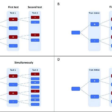 Testing Strategies A Confirmatory Testing For Positives Meaning Download Scientific Diagram