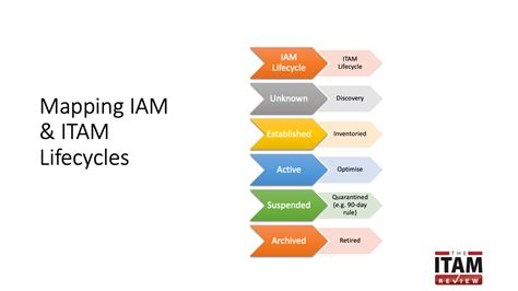 Market Guide Identity And Access Management Iam The Itam Review