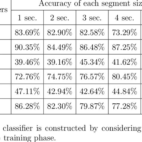 Comparing Results Of Six Classification Algorithms And Five Seg Ment