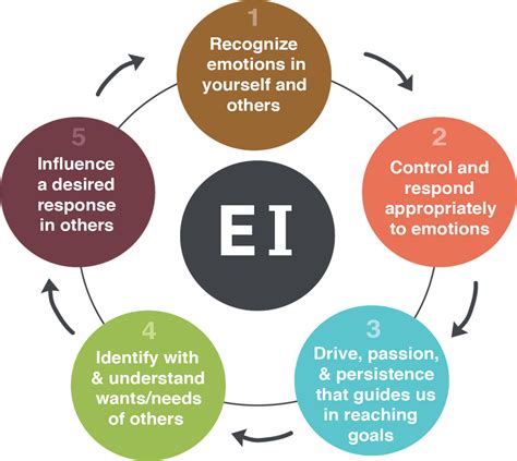 Lesson Eight Leadership Essentials