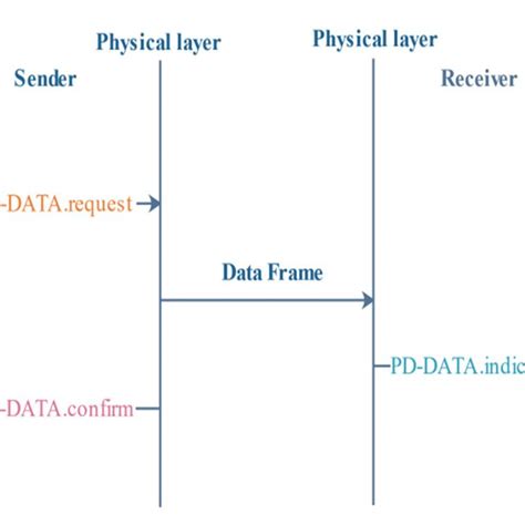The Physical Layer Data Receiving And Sending Process In The Music Download Scientific Diagram