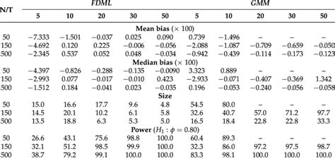 Mean bias median bias size and power for φ 0 90 Download Scientific Diagram