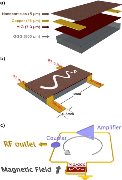 Figure 1 From A Magnonic Gas Sensor Based On Magnetic Nanoparticles Semantic Scholar