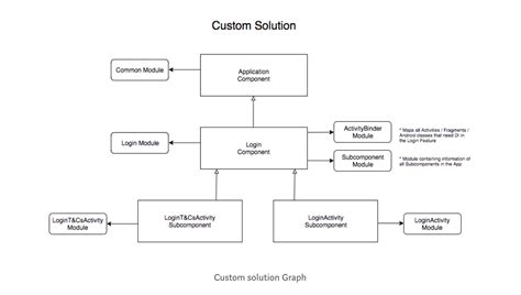 Dependency Injection Benefits Of Android And Dagger Capital One