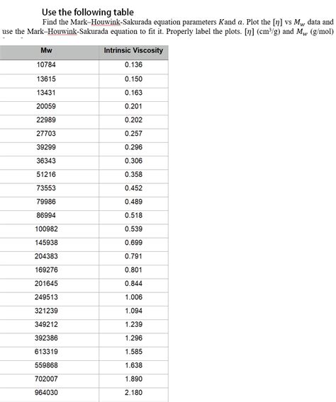 Solved Use The Following Table To Find K And A Also The Chegg Com