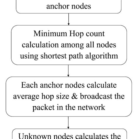 Flow Chart For Dv‐hop Localization Download Scientific Diagram