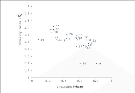 Risk Index Map Overview Refer To Table 2 Column 1 And 2 To Infer The