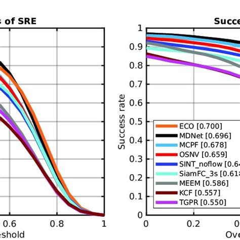 The Robustness Evaluation Results Of Nine Tracking Algorithms On