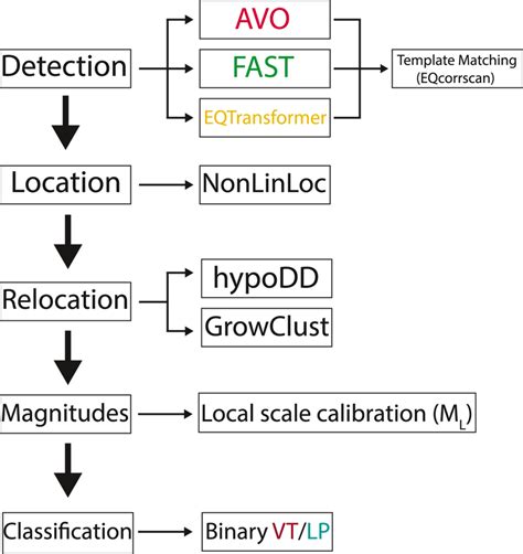 Flow Chart Summarizing The Sequence Of Processes In This Workflow To Download Scientific