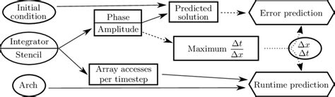 Workflow To The Optimization Of A Solver Circles Represent The Inputs Download Scientific
