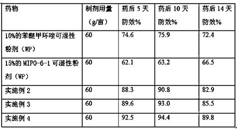 Synergistic Bactericidal Pesticide Composition Containing Difenoconazole And Application Of