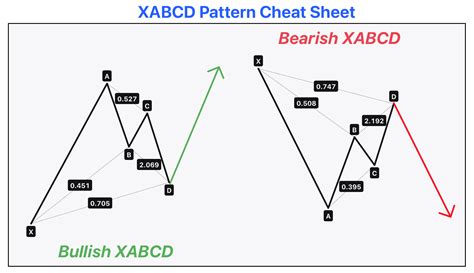How To Identify XABCD Pattern Correctly ForexBee