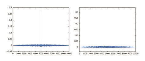 Correlation Tests Of Sequence Bi Download Scientific Diagram